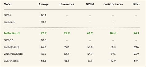 Pi Chatbot Developer Unveils Inflection 1 Language Model