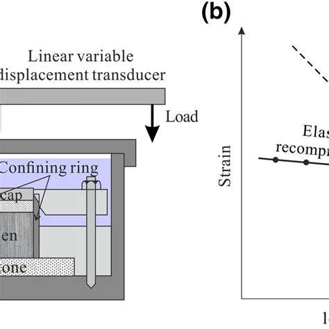 Schematic Illustration Of Oedometer Apparatus A And Idealized