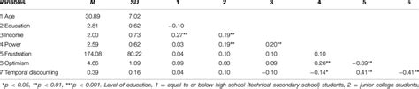Means Standard Deviations And Bivariate Correlations Between Download Table