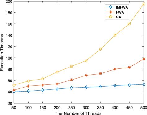 Execution Results Of The Three Algorithms Download Scientific Diagram