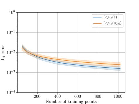 Normalized L 2 Error Norms Of The Log Variables Approximations Download Scientific Diagram