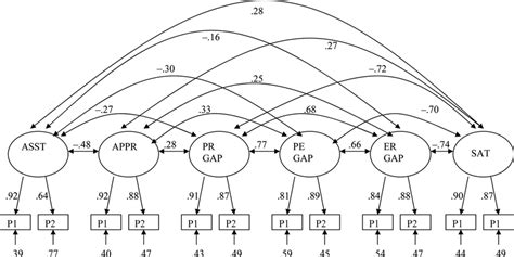 Measurement Model Note Asst Assertiveness Appr Communication