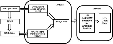 system block diagram of non invasive glucose monitoring sensor