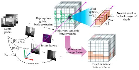 Mathematics Free Full Text Depth Prior Guided 3d Voxel Feature