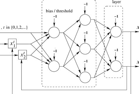 A Perceptron Equivalent To Chaotic Iterations Download High Quality