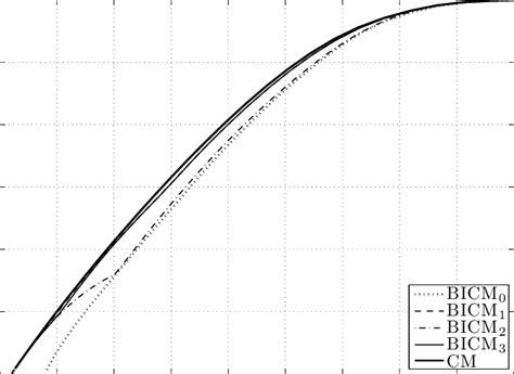 Comparison Of C Bicm Among Different Bicm Schemes With 8pam Modulation