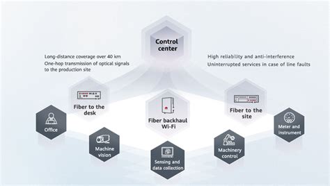 Fully Connected Factory Solution Huawei Enterprise
