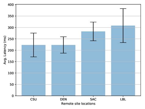 Latency Between A Client And Remote Processing Sites Download
