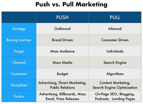 Push And Pull Marketing Strategies For Cryptocurrency Projects Quotidian Marketing