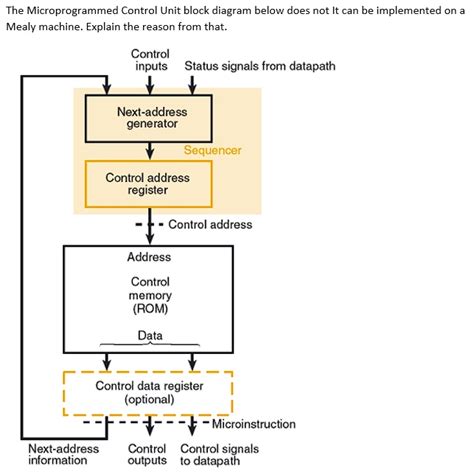 Solved The Microprogrammed Control Unit Block Diagram Below Does Not