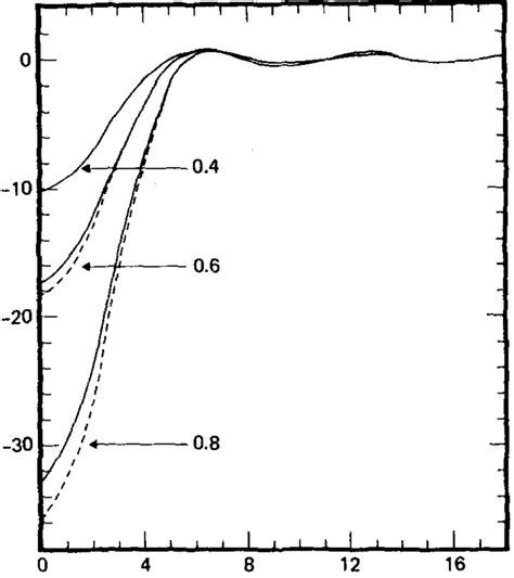 We Display Two Specific Examples Of The Direct Correlation Function