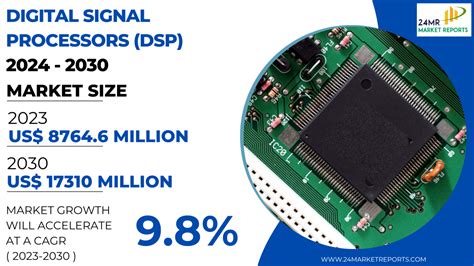 Digital Signal Processors Dsp Market Global Outlook And Forecast 2024 2030