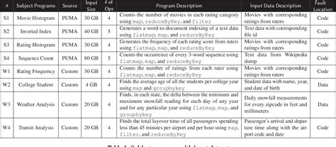Table 1 From Automated Debugging In Data Intensive Scalable Computing Semantic Scholar