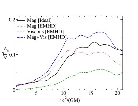 Magnetic and viscous contributions to T r φ a measure of the source