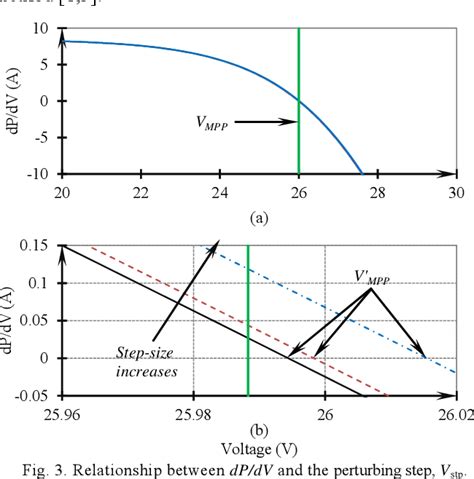 Figure 3 From A Modified Pando Mppt Algorithm For Single Phase Pv Systems Based On Deadbeat