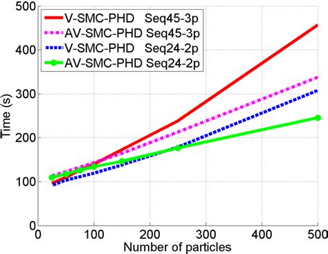 Computational Cost Of The V Smc Phd And The Proposed Av Smc Phd Filters