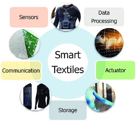 Application Of Smart Textiles In Intimate Apparels Textile Learner