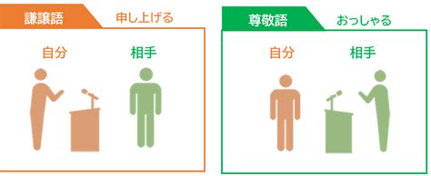 言う尊敬語言われる 尊敬語 一覧表 「言う」を敬語に変換しよう Bmzw