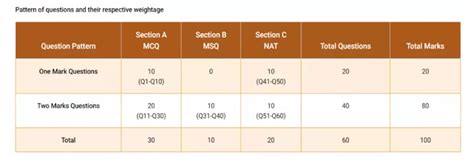 IIT JAM Exam Pattern 2023 Questions Marking Scheme Marks Check Here