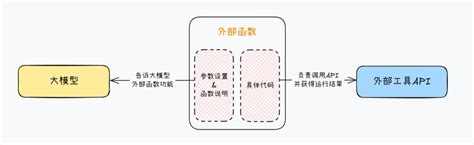 揭秘function calling：详解大模型调用工具底层原理，四大优化方案提升agent性能！ csdn博客