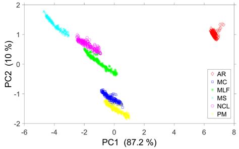 Two Dimensional Plot Of The Principal Component Coefficients From 1800