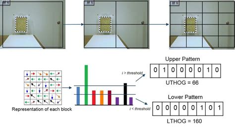 Proposed Feature Descriptor Pyramid Ternary Histogram Of Oriented