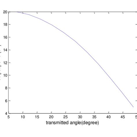 Plot Of Output Power With Respect To Transmitted Angle Download
