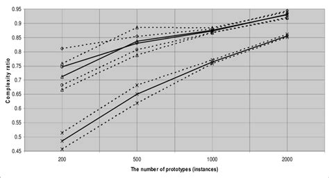 13 Ann Structure Based Complexity Estimator Evaluation For 8 Stripe Download Scientific