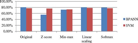 Table 1 From Investigations On Impact Of Feature Normalization