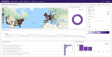 Analyzing Meetup Rsvps With Kinetica Part 2 Kinetica The Real Time Database
