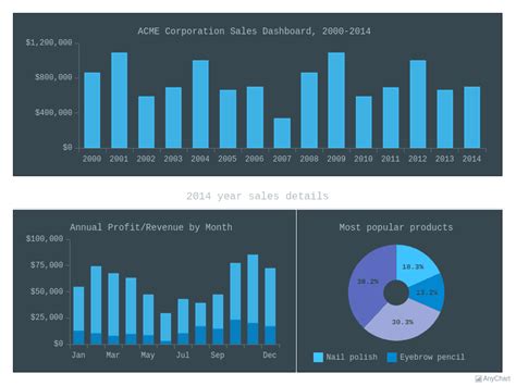 Dashboards With Dark Blue Theme Anychart Gallery