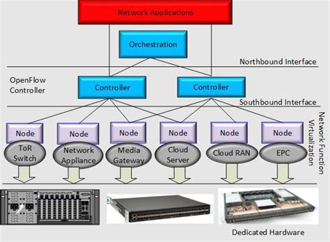 3 network function virtualization download scientific diagram