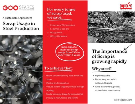 Coda Technology Solutions Pvt Ltd On Linkedin Steelsustainability Circulareconomy India