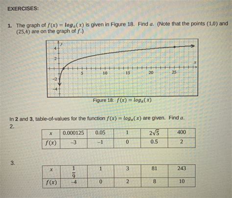 Solved EXERCISES 1 The Graph Of F X Loga X Is Given In Chegg Com