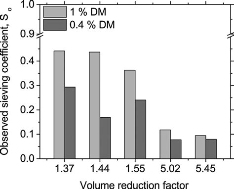 Sieving Coefficient Decreases With Increasing Concentration Factor For Download Scientific