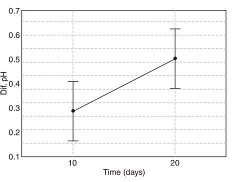 Mean PH Difference Dif PH Of 10 And 20 Days Of Storage With The Download Scientific Diagram