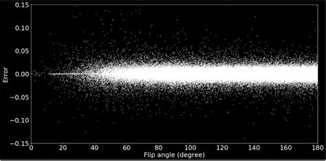 Neural Network Prediction Error Vs Flip Angle The Actual Refocusing Download Scientific