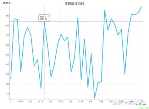 Oxyplotwpf 图表控件使用备忘 知乎