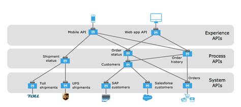 Leveraging APIs To Get Digital Transformation Right MuleSoft