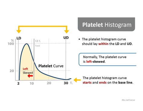 Platelets Histogram