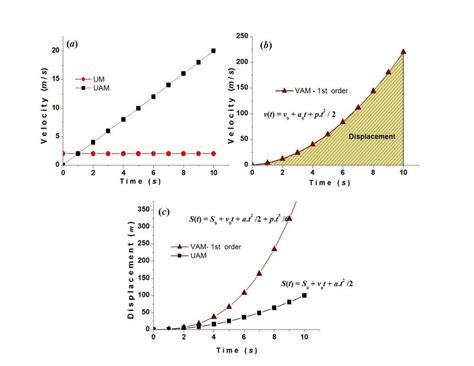 A Velocity Varying With Time For Um And Uam Eq 2 B Velocity