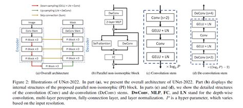 【论文阅读】unet 2022 Exploring Dynamics In Non Isomorphic Architectureunet