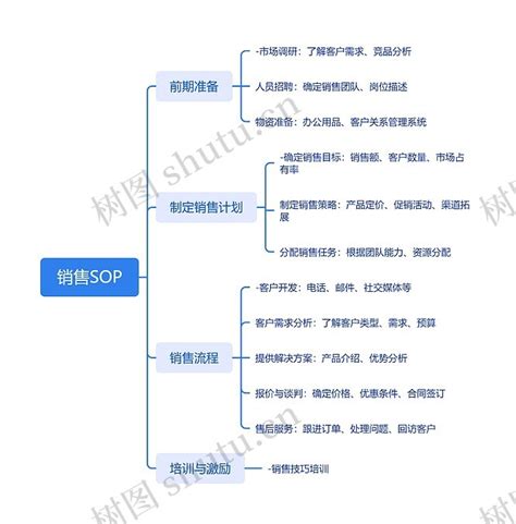 Sop思维导图模板 Treemind树图