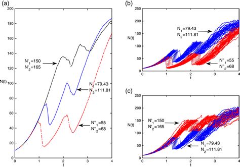 Each Curve In A Is The Average Of 40 Simulations Of A Stochastically Download Scientific