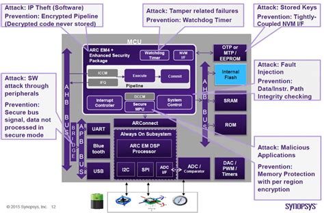 How To Secure Iot Edge Device From Multiple Attacks Semiwiki