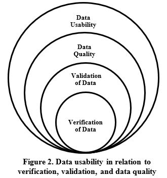 Analytical Data Quality Review Verification Validation And Usability EDM