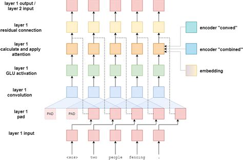 Convolutions And Sequence Prediction By Saravana Alagar Analytics Vidhya Medium