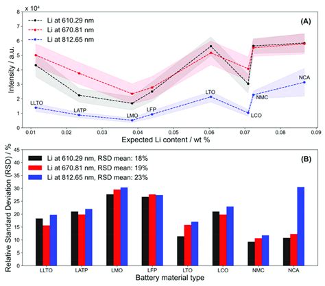 A Intensities And B Relative Standard Deviations Of Li Lines At
