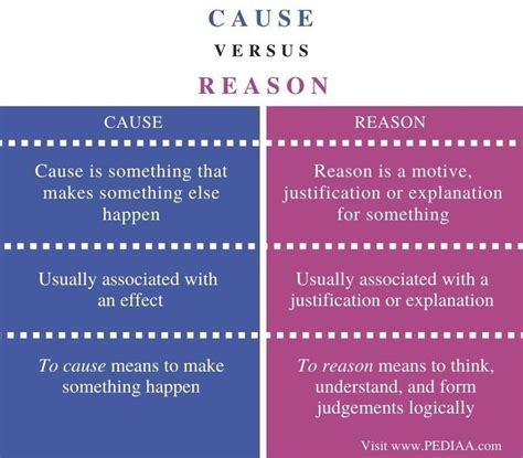 Difference Between Cause And Reason