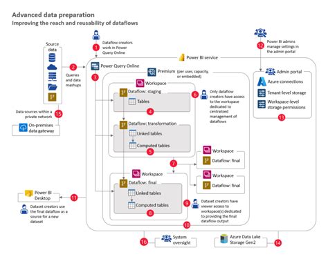 Power Bi Dataflows Y Arquitectura Avanzada